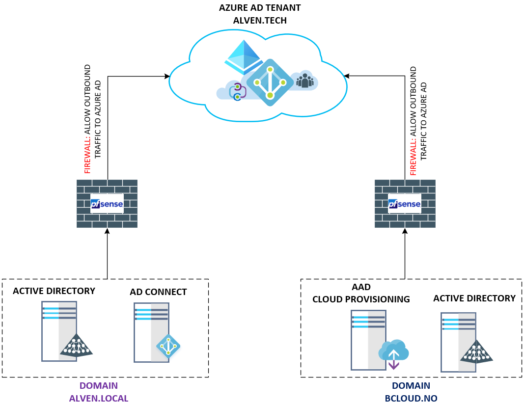 Gearing up for Azure AD Connect cloud provisioning