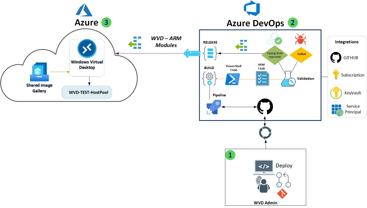 Windows Virtual Desktop With ARM And Azure DevOps